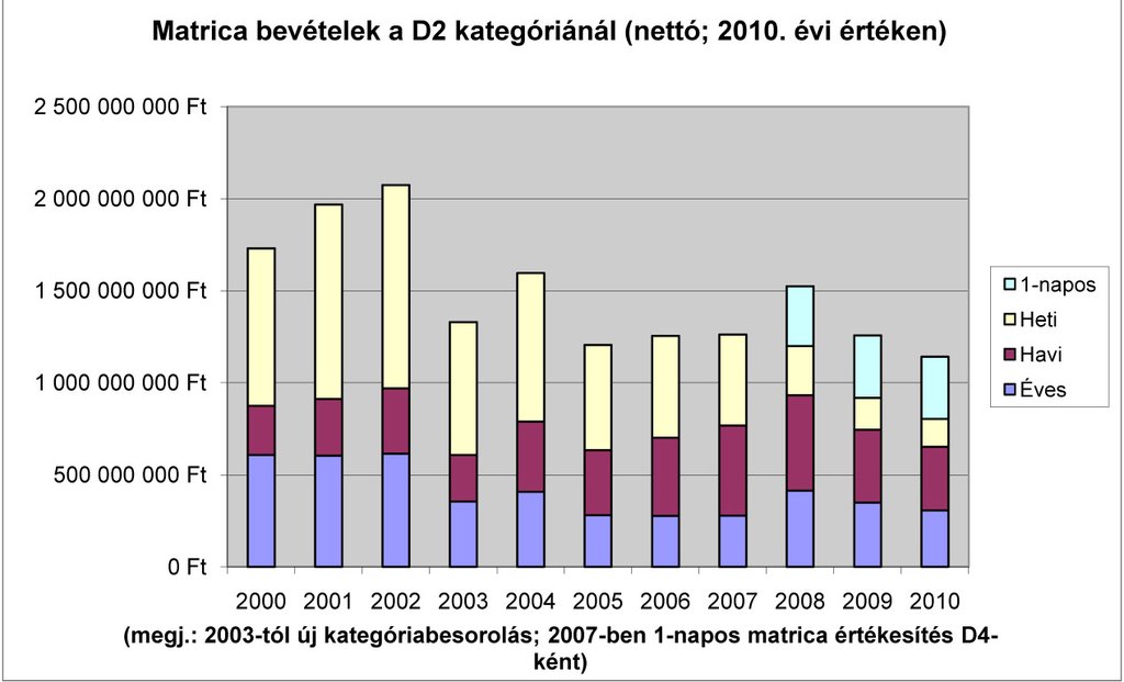 Az Útpénztár (e-)matrica bevételei | Totalcar