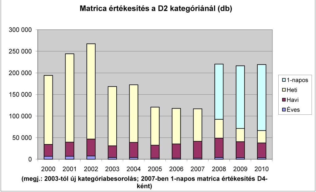 Az Útpénztár (e-)matrica bevételei | Totalcar