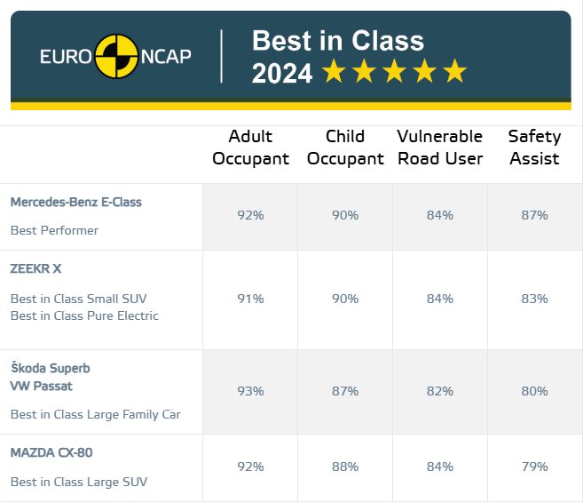Az Euro NCAP kihirdette 2024 leginkább és legkevésbé biztonságos ...